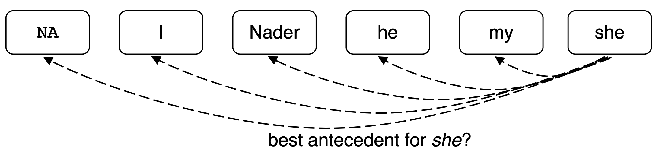 2019年CS224N课程笔记-Lecture 16:Coreference Resolution_coreferential语言学-CSDN博客