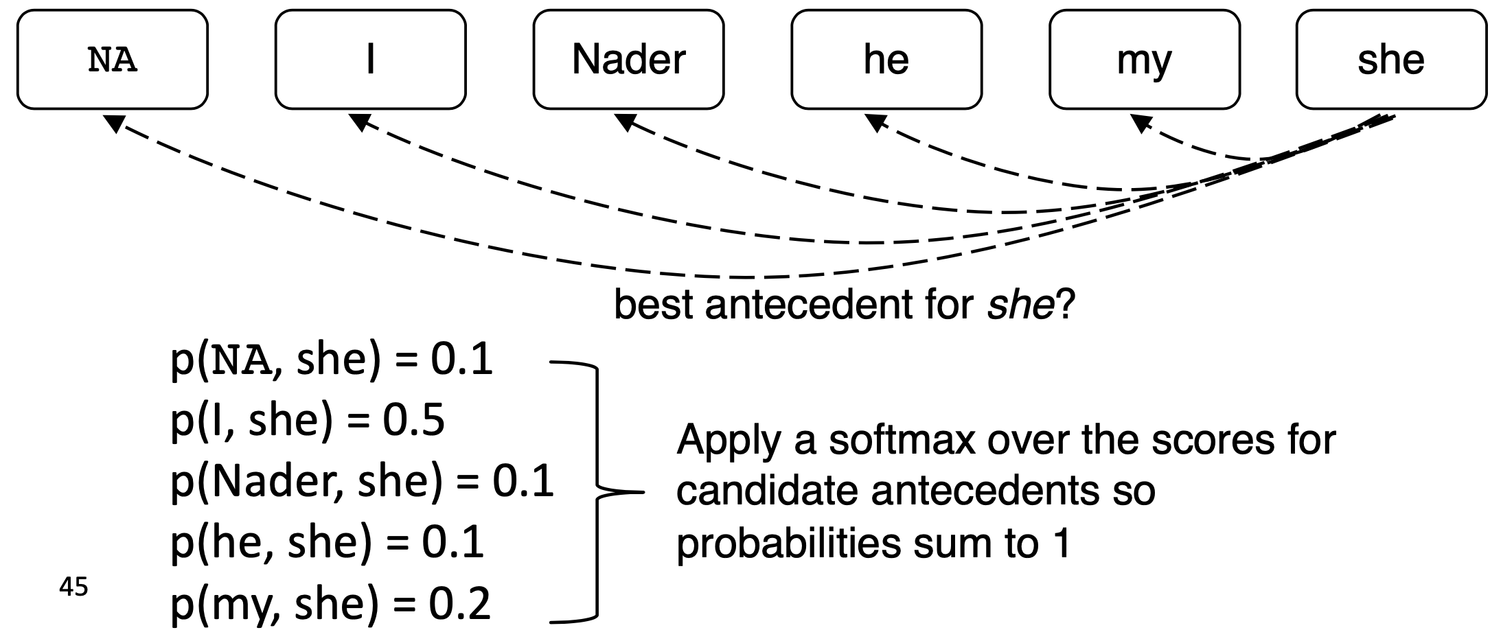 2019年CS224N课程笔记-Lecture 16:Coreference Resolution_coreferential语言学-CSDN博客
