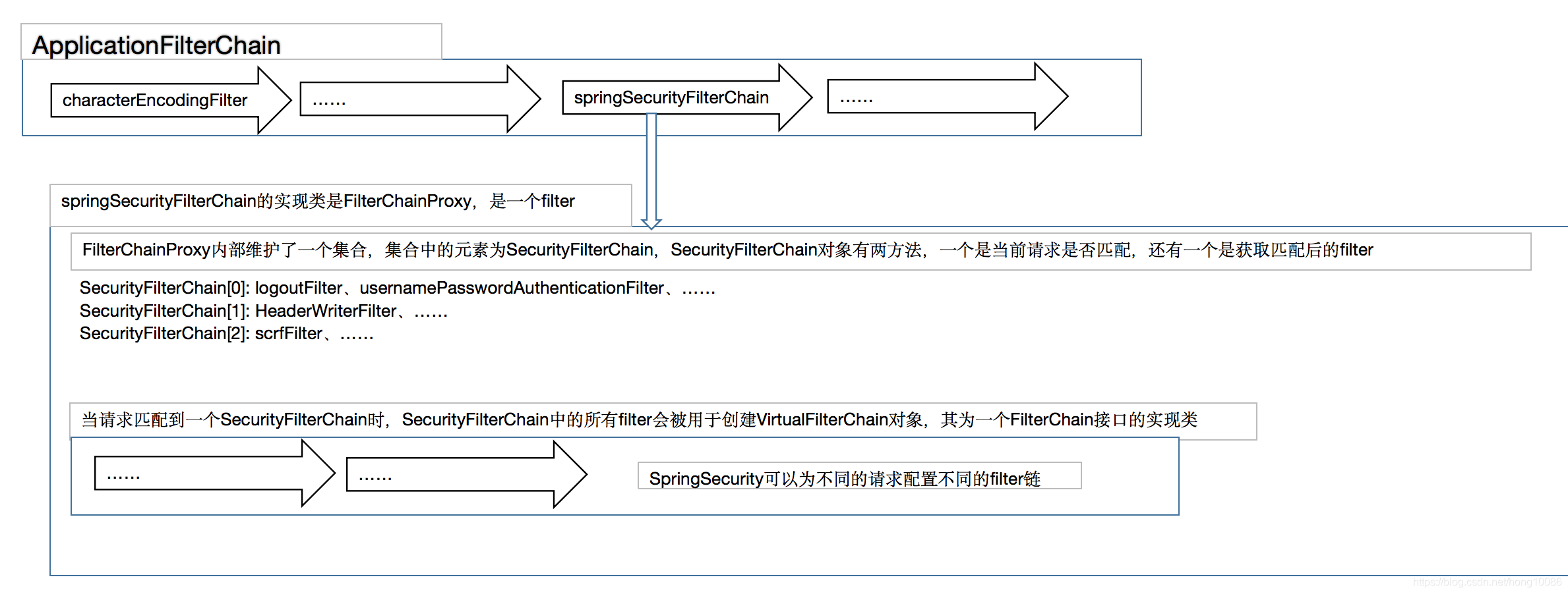 学习springsecurit第一节 主体结构filterchain This Object Has Already Been Built Csdn博客
