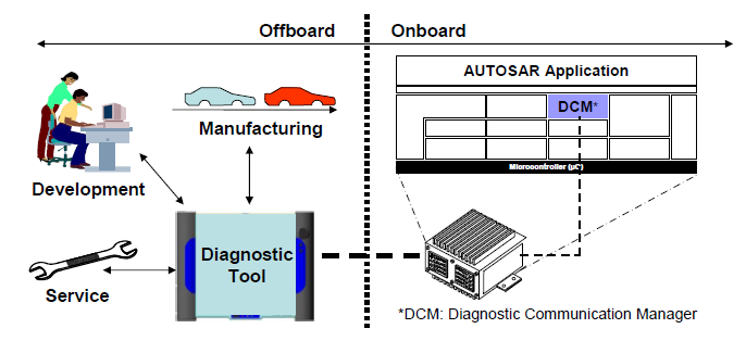 Autosar诊断基础——诊断通信管理(DCM)_autosar dcm-CSDN博客