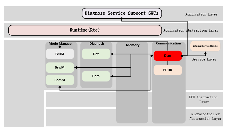 Autosar诊断基础——诊断通信管理(DCM)_autosar dcm-CSDN博客