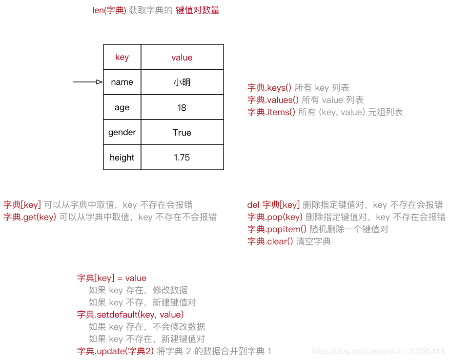 学习笔记—— Python变量 字典字典变量 Csdn博客 7539