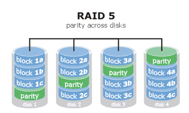RAID0、RAID1、RAID5、RAID10和不做RAID之间的关系_10块1t raid5-CSDN博客