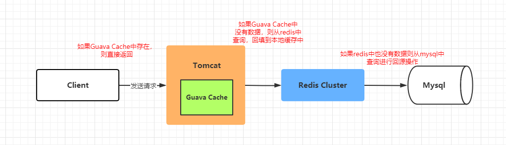 大型网站的缓存设计Guava+redis实现多级缓存_guava+redis 实现缓存-CSDN博客