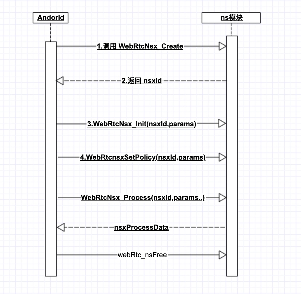 音视频开发之旅(六) -----Android集成webrtc降噪和增益模块, ns_core函数简析_pcm webrtc 降噪-CSDN博客
