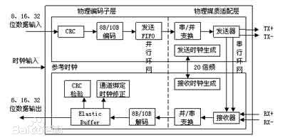 PCS （物理编码子层）_pcs pma-CSDN博客