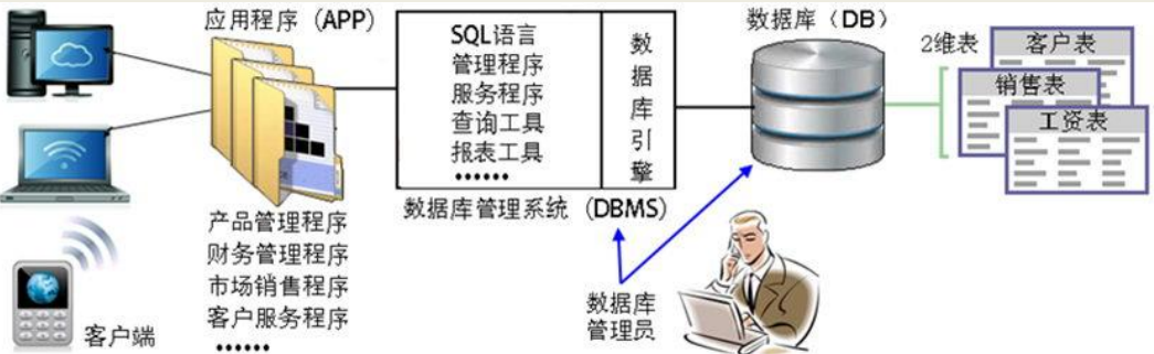 数据库的基本概念与组成_数据库的定义和组成-CSDN博客