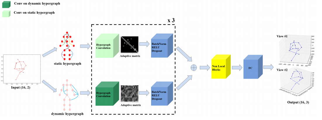 【论文阅读】Semi-Dynamic Hypergraph Neural Network for 3D Pose Estimation，IJCAI-20-CSDN博客