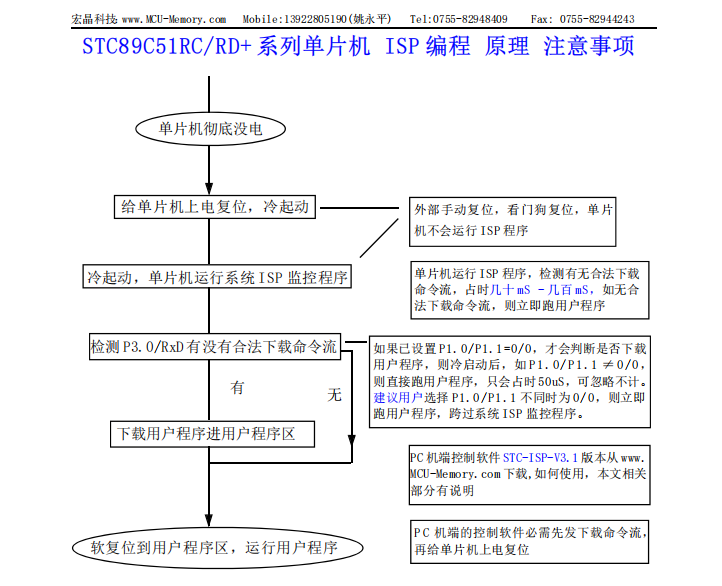 51 ISP IAP作用于EEPROM_iap15 eeprom-CSDN博客
