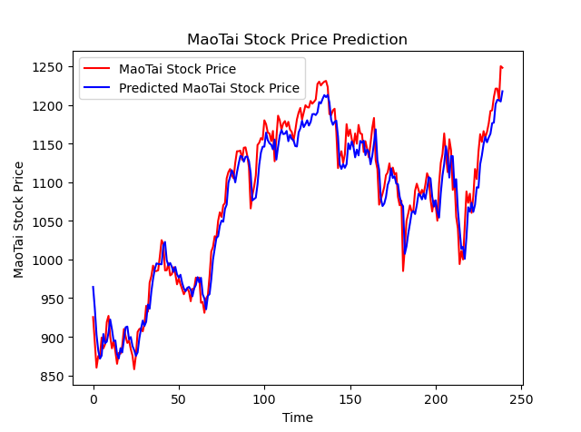 DL with python(20)——tensorflow实现RNN股票预测_tensorflow rnn预测股票-CSDN博客