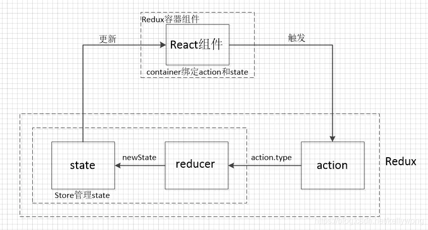 React状态管理工具redux还是mobx?react用 Redux还是mobx Csdn博客