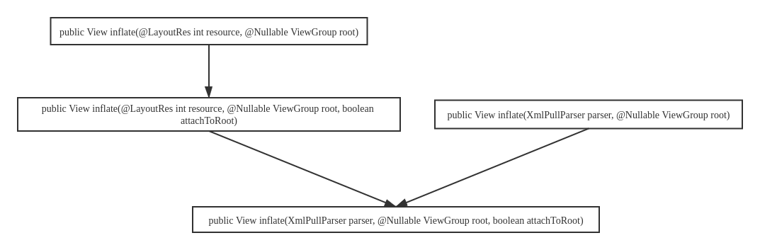 Android筑基——深入理解 LayoutInflater.inflate() 方法-CSDN博客