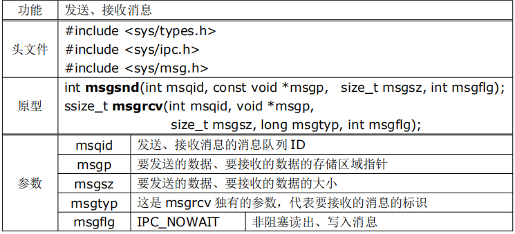 消息队列（MSG）的特点及基本使用方法_msg中的ⅹ-CSDN博客