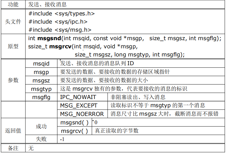 消息队列（MSG）的特点及基本使用方法_msg中的ⅹ-CSDN博客
