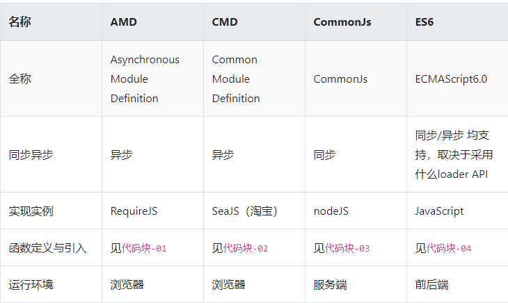 JS模块化加载方式 ，AMD、CMD、CommonJS、ES6四者间的异同_amd 引入js-CSDN博客