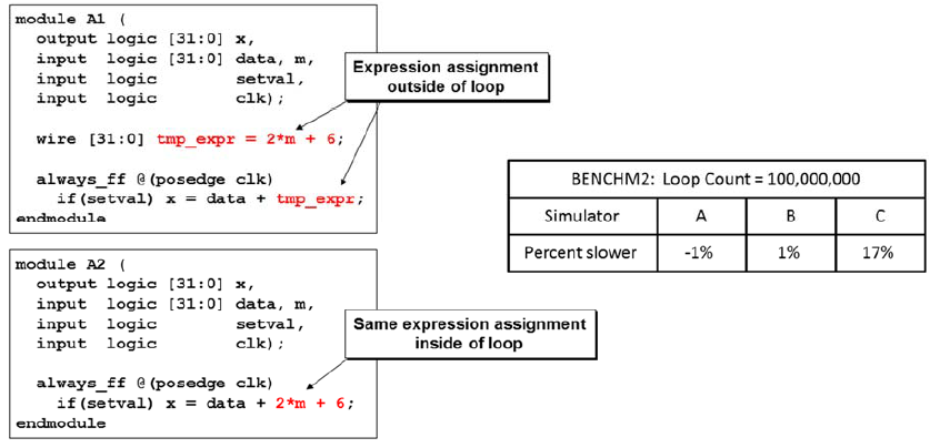 为什么我的SystemVerilog仿真还是很慢？_yikes why is my systemverilog still so 下载-CSDN博客