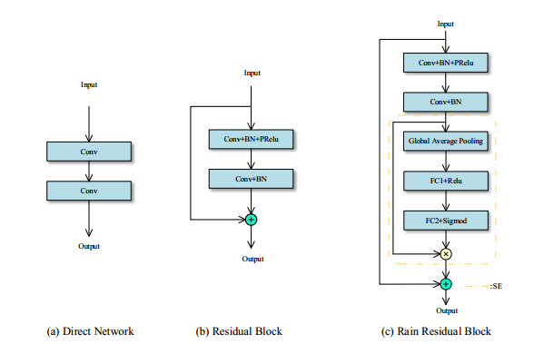 论文阅读：DRD-Net: Detail-recovery Image Deraining via Context Aggregation Networks-CSDN博客