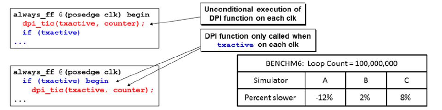 为什么我的SystemVerilog仿真还是很慢？_yikes why is my systemverilog still so 下载-CSDN博客