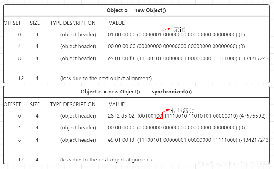 从markword了解java锁升级过程markword Aqs 锁升级 魔数 Csdn博客