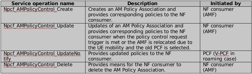 【5G核心网】 PCF之Access and Mobility Policy_am policy-CSDN博客