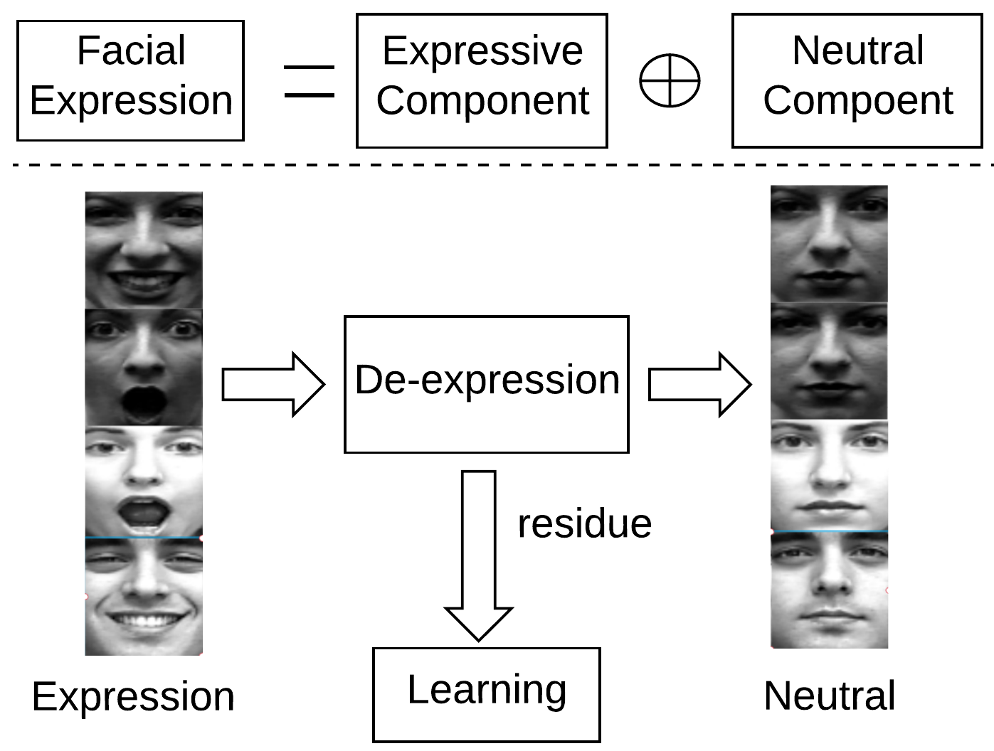 Facial Expression Recognition by De-expression Residue Learning-论文笔记-CSDN博客
