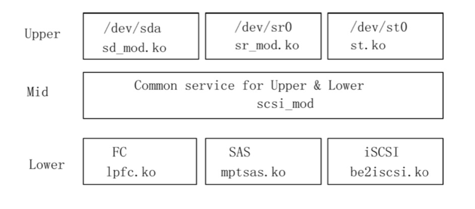 SAS理解_scsi转sas命令-CSDN博客