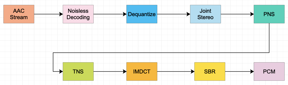 AAC音频基础知识及码流解析_aac码率-CSDN博客