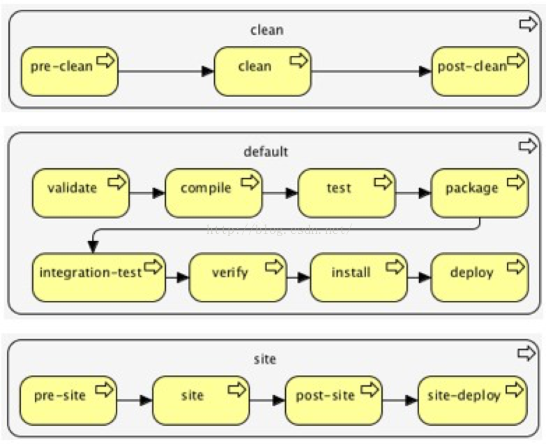 maven学习——生命周期lifecycle_lifecycle site-CSDN博客