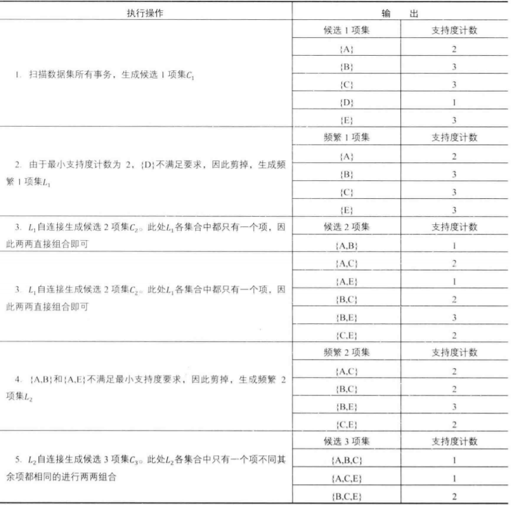 R语言实现关联分析 关联规则挖掘（apriori算法） （r语言预测学习笔记）r语言apriori算法数据以及实例 Csdn博客