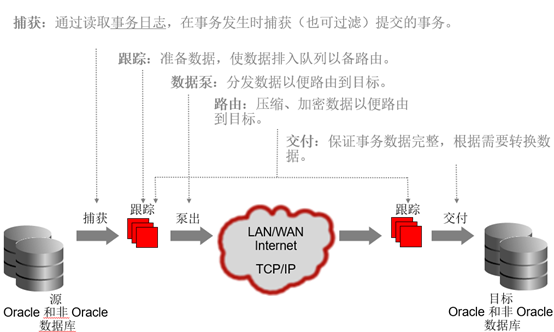 Oracle数据实时同步大数据平台的解决方案大平台ora Csdn博客 