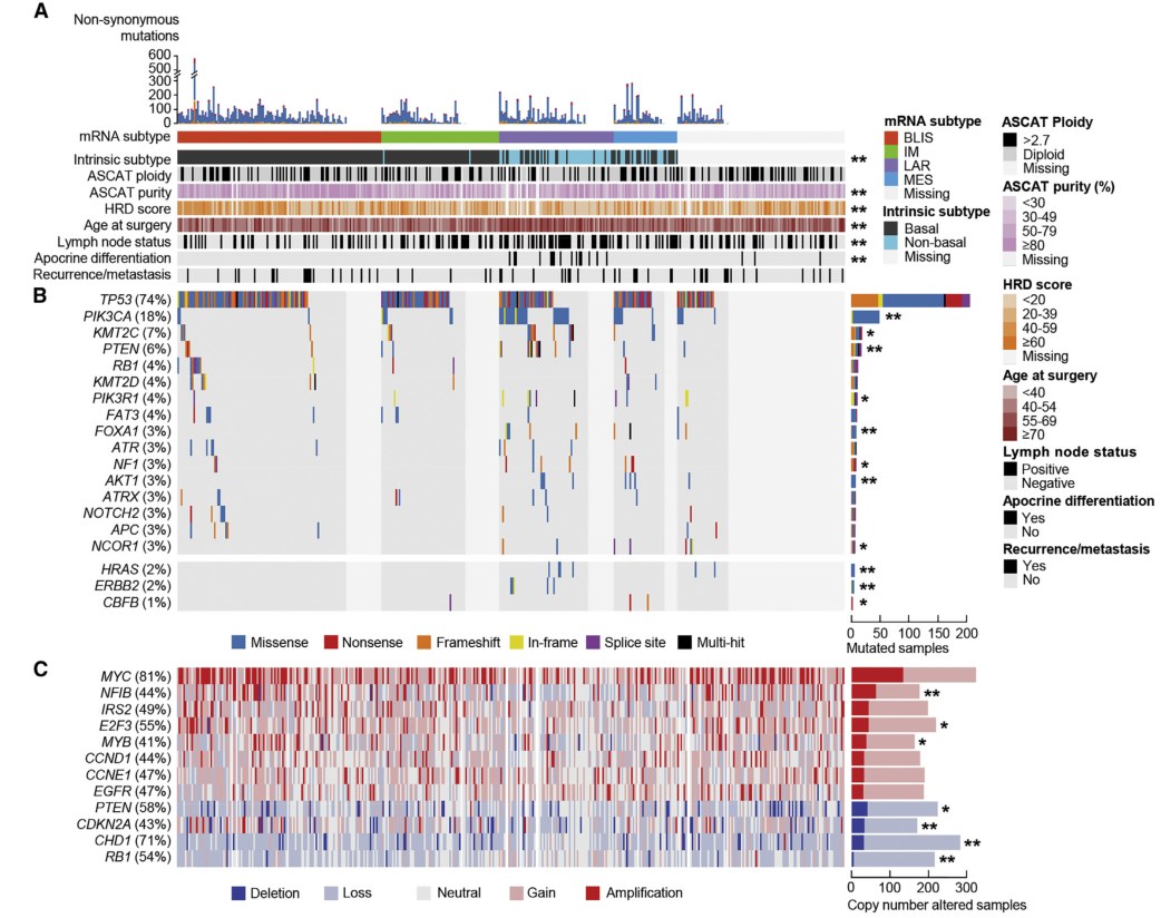 中国人群队列的TNBC转录组和基因组图谱_nearest shrunken centroids method-CSDN博客