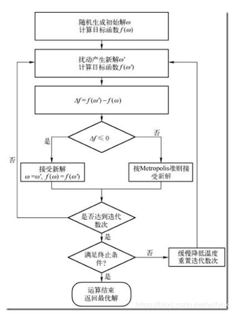 基于模拟退火的tsp问题求解退火算法解决tsp问题流程 Csdn博客