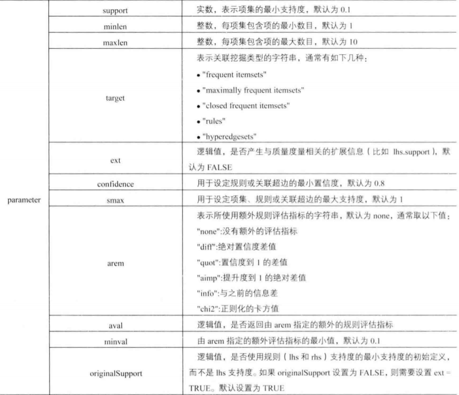 r语言实现关联分析--关联规则挖掘（Apriori算法） （r语言预测学习笔记）_r语言apriori算法数据以及实例-CSDN博客