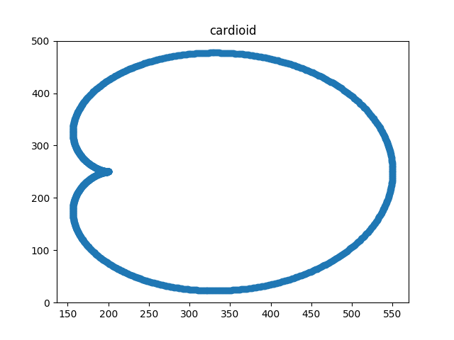 python画蜗型线、心形线、三叶曲线、四叶曲线、螺旋线-CSDN博客