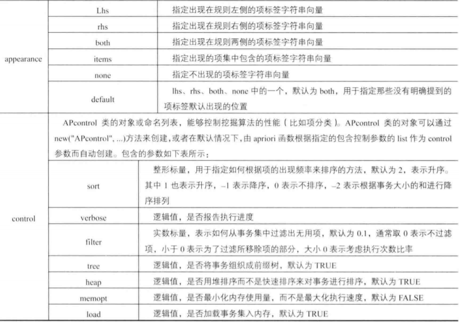 r语言实现关联分析--关联规则挖掘（Apriori算法） （r语言预测学习笔记）_多属性关联规则挖掘和apriori-CSDN博客