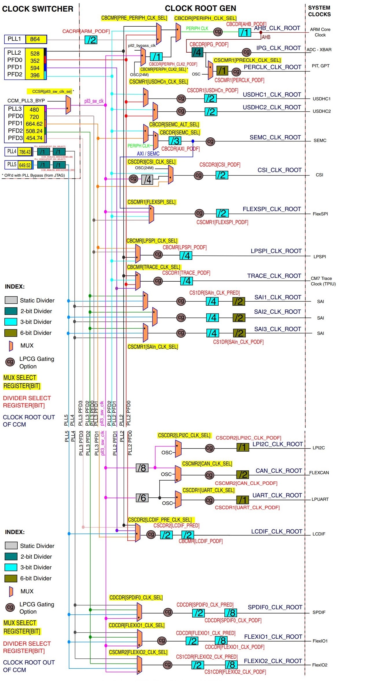 i.MX - RT1052时钟及锁相环（PLL）分析_imx rt 1052时钟树-CSDN博客