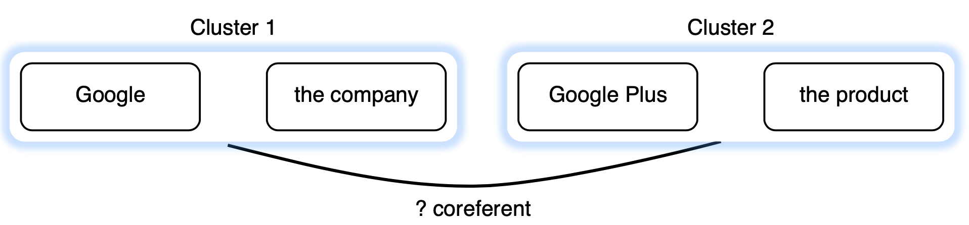 2019年CS224N课程笔记-Lecture 16:Coreference Resolution_coreferential语言学-CSDN博客
