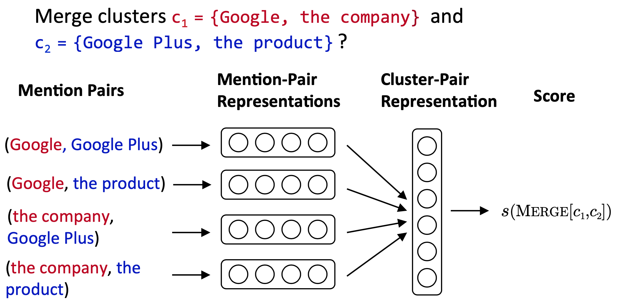 2019年CS224N课程笔记-Lecture 16:Coreference Resolution_coreferential语言学-CSDN博客