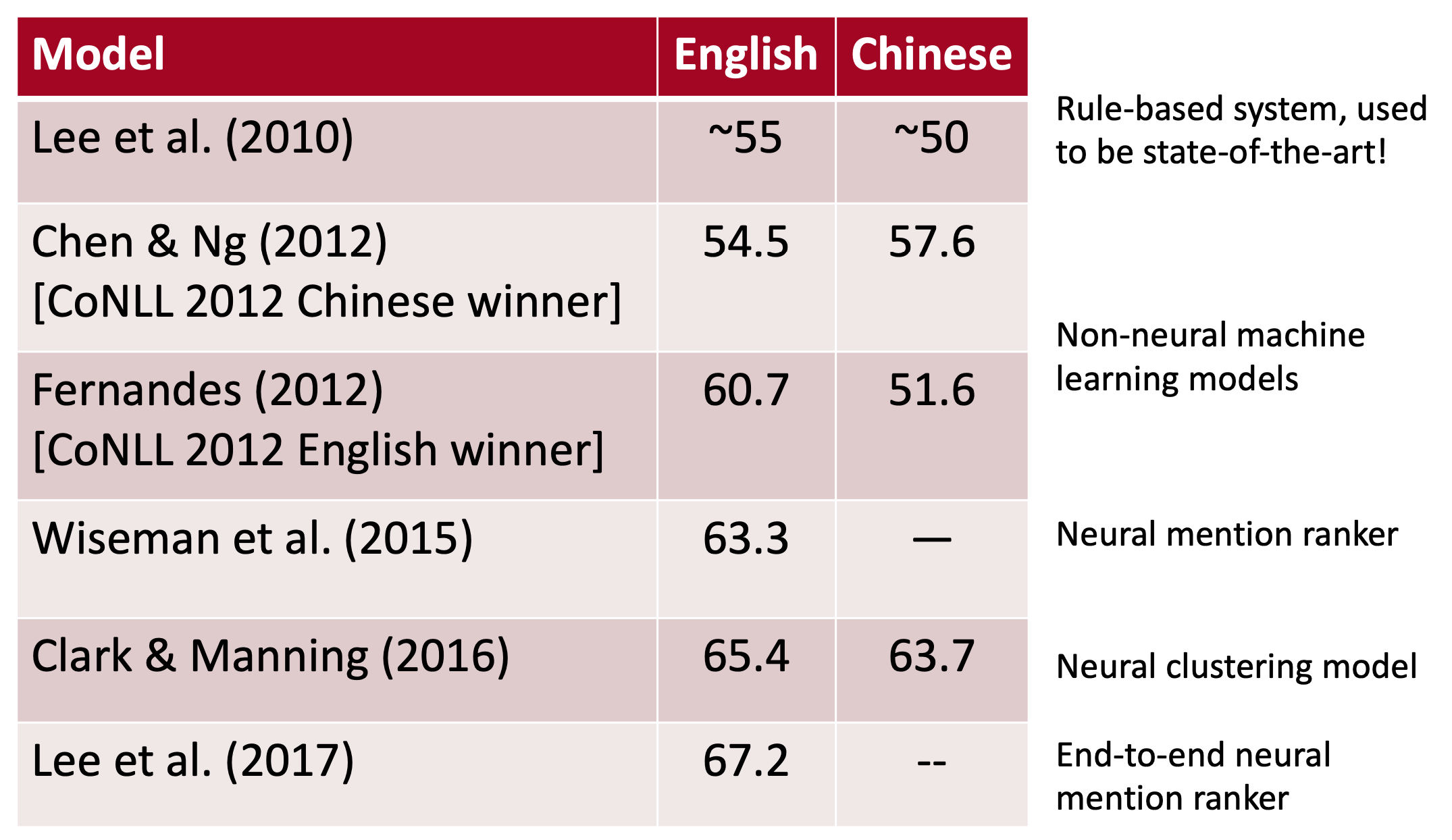 2019年CS224N课程笔记-Lecture 16:Coreference Resolution_coreferential语言学-CSDN博客