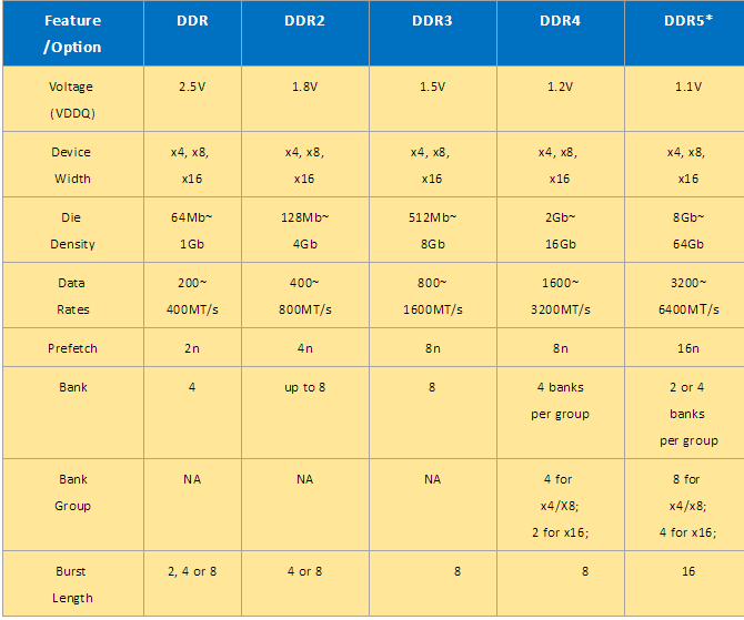 深入浅出ddr系列 一 Ddr原理篇 Ddr Interleave Csdn博客