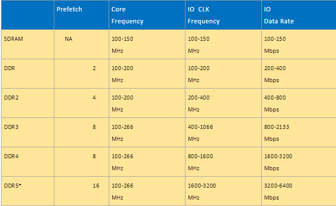 深入浅出DDR系列(一)--DDR原理篇_ddr interleave-CSDN博客