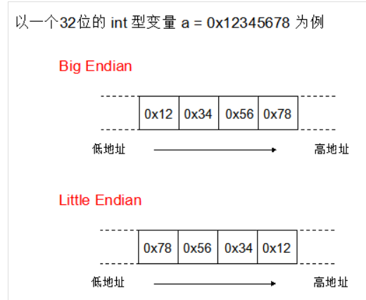 字节序：big Endian 和 Little Endian Csdn博客
