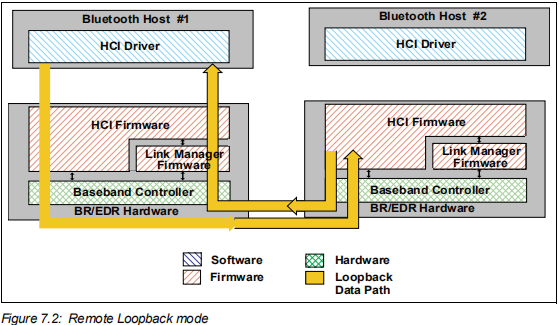 BR/EDR测试模式_edr功率测试loopback+test偏小-CSDN博客