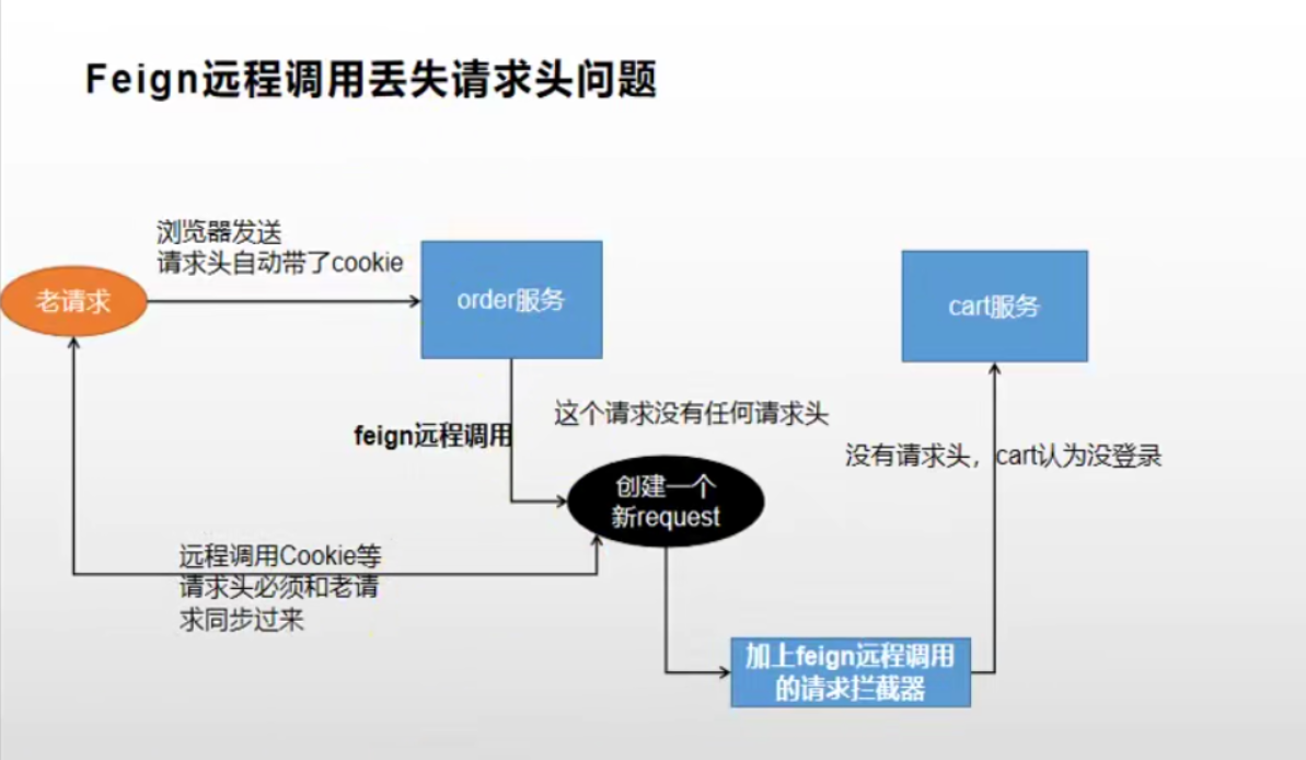 项目总结｜feign远程调用和异步调用丢失请求头问题 Feign 调用异步 Token Csdn博客