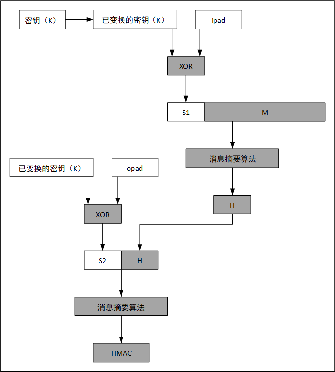 HMAC概述-CSDN博客