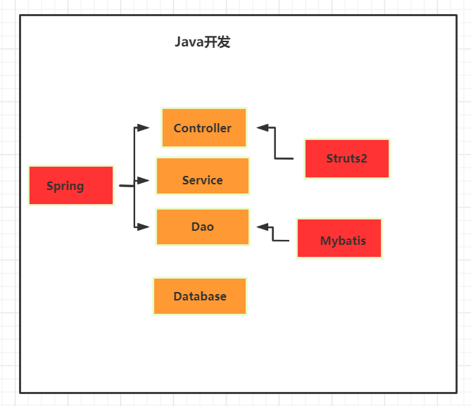 Spring体系学习笔记二_Spring概述_孙哥spring笔记-CSDN博客