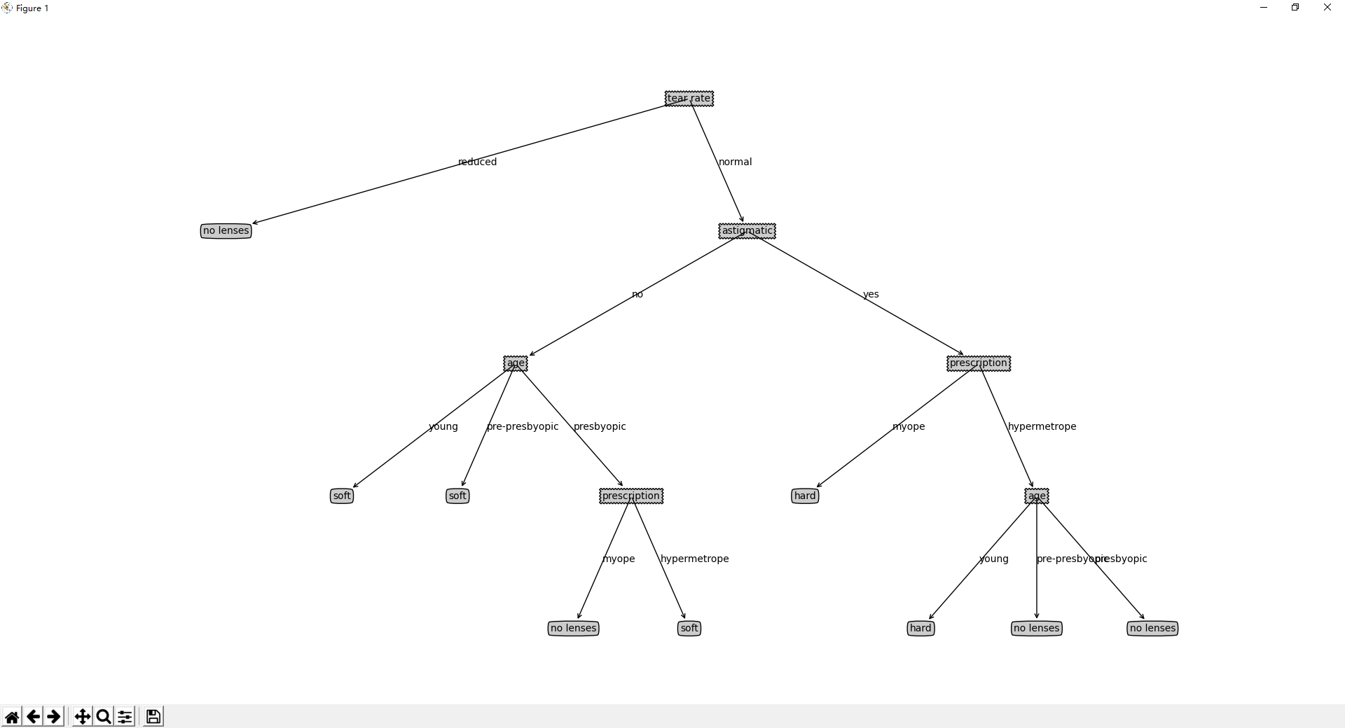 机器学习学习笔记（16）----使用Matplotlib绘制决策树_用matlibplot包画决策树图-CSDN博客