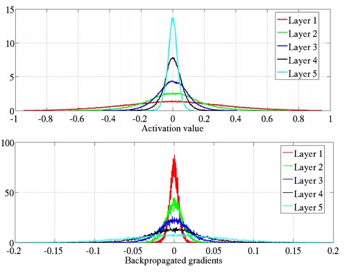 深度学习方法（二十一）：常用权重初始化方法Xavier，He initialization的推导-CSDN博客