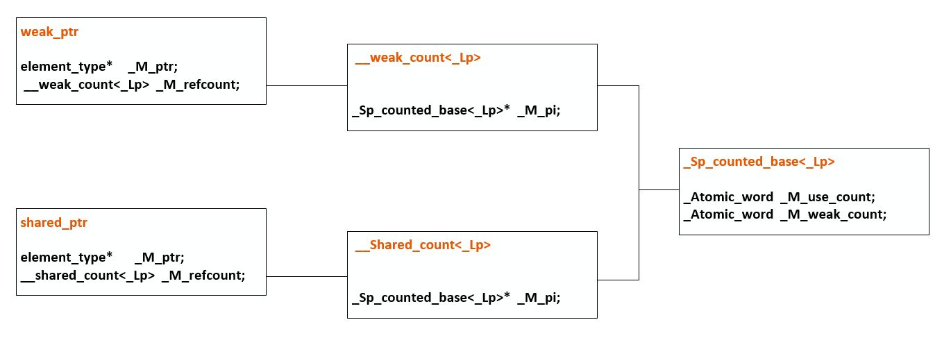 weak_ptr和shared_ptr功能总结_weakptr一定要基于sharedptr吗-CSDN博客