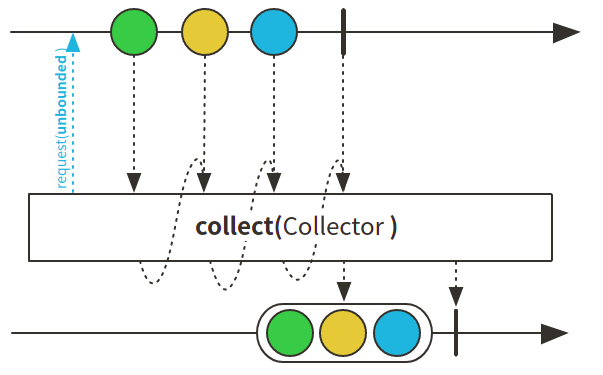 Reactor 3 （13）: 数据收集 collect_flux collectmultimap-CSDN博客